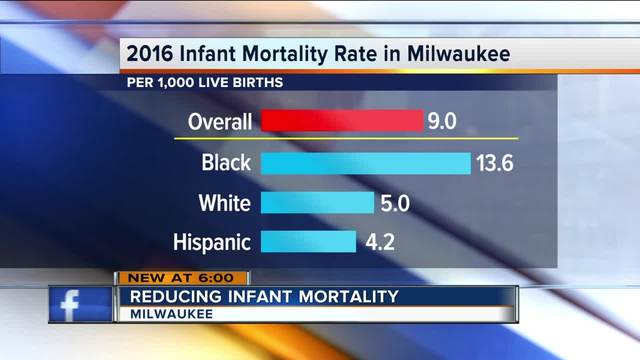 Milwaukee saw record low infant mortality rate in 2016 - TMJ4 Milwaukee, WI